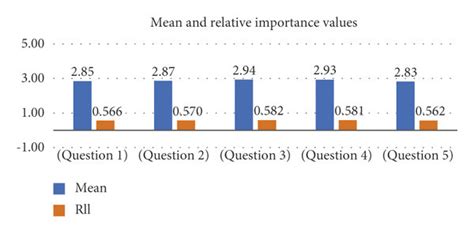 Mean And Relative Importance Values Of The Higher Managements Ability
