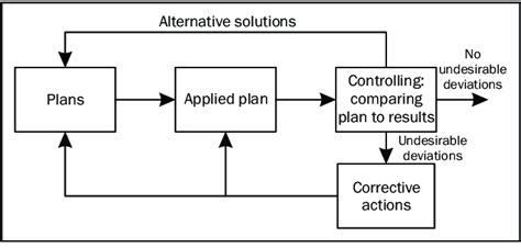 Algorithm Of Corrective Actions During Implementation Download