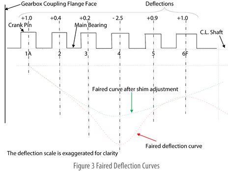 Engine Crankshaft Deflection Measurement Guide Iims