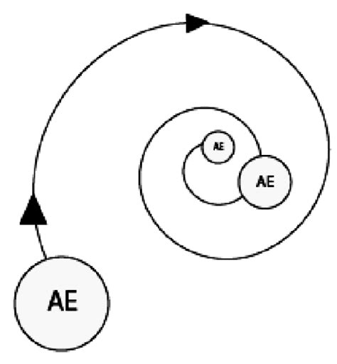 The Iterative Process For Improving The Client Experience Of The Download Scientific Diagram