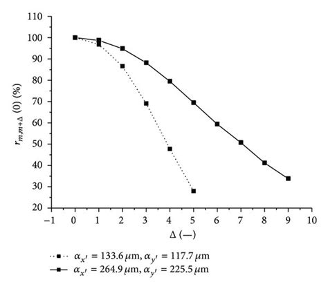 The Correlation Degree RmmΔ0 Of The 1d Normalized Cross Correlation