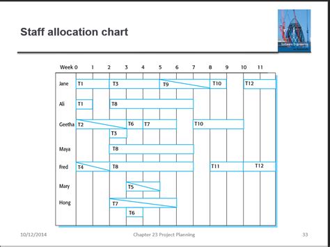 tasks durations and dependencies ftware engineering