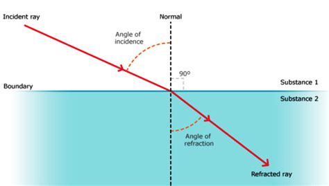 Reflection And Refraction Educating Physics