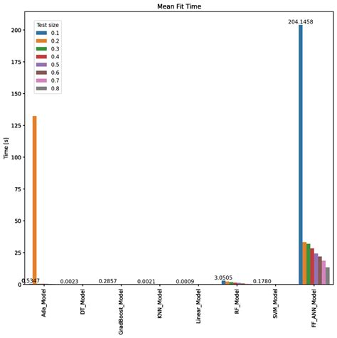 Comparison Of Average Training Time Download Scientific Diagram