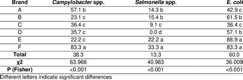 Proportion Of Bacterial Isolations Of Campylobacter Spp Salmonella