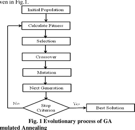 Figure 1 From A Hybrid Of Genetic Algorithm And Simulated Annealing For Optimizing Multi Job