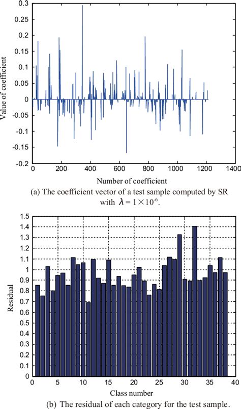 Figure 1 From An Adaptive Regularization Method For Sparse Representation Semantic Scholar