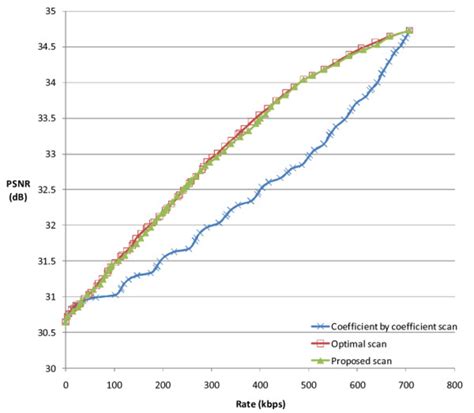 Comparison Of Coding Performance For Scanning Methods Download
