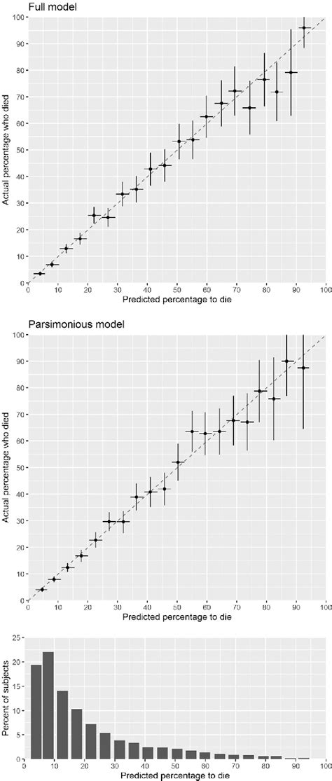 Figure 2 From Development And Validation Of Multivariable Mortality Risk Prediction Models In