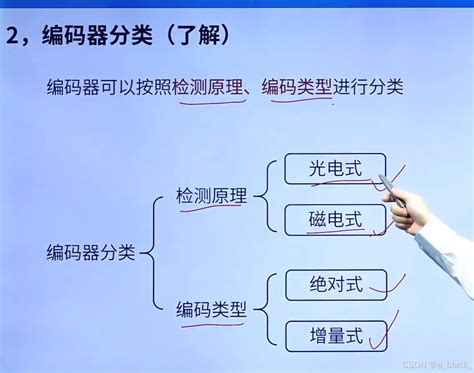 编码器的使用编码器使用教程 Csdn博客
