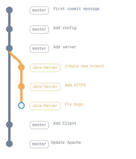 Workflow How To Merge Two Branches While Deleting One From A Graph And History In Git