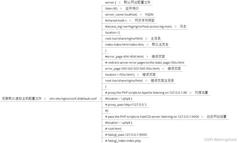 关于nginx基本配置 纯纯干货篇nginx的五个块 Csdn博客