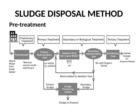 Unit 5 Sludge Treatment And Disposalpptx