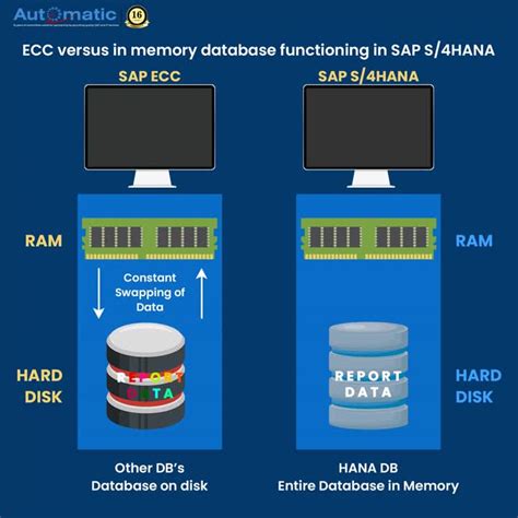 Automatic Infotech On Linkedin Sap Ecc Vs Sap S 4hana