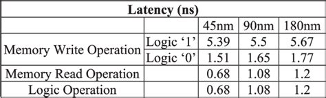 Table V From Design Of A Stt Mtj Based Random Access Memory With In Situ Processing For Data