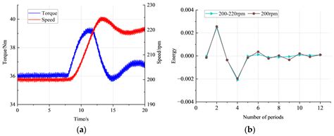 A Period Energy Method For Demagnetization Detection In Surface Permanent Magnet Motors With