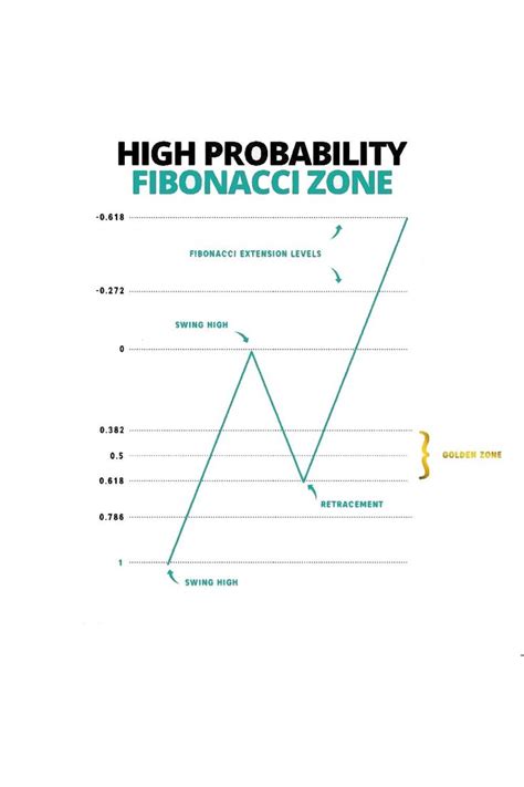 High Probability Fibonacci Zone Fibonacci Online Stock Trading Trading Charts