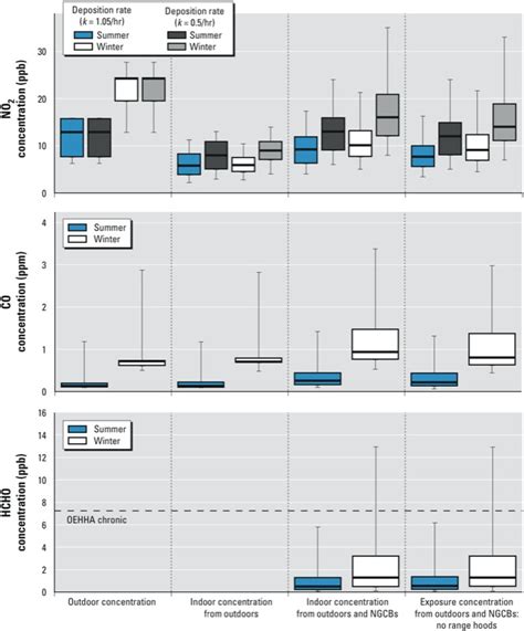 One Week Time Averaged Indoor Pollutant Concentrations Estimated By Download Scientific Diagram