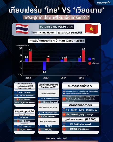 [กรุงเทพธุรกิจ] เทียบฟอร์ม ‘ไทย Vs ‘เวียดนาม เศรษฐกิจประเทศไหนแข็งแกร่งกว่า เวียดนามกลายเป็น