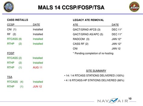 Ppt Rtcassrtcass Hp Gysgt Harrison Jun 2011 Powerpoint Presentation Id6759201