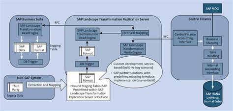What Is Sap S 4hana Finance An In Depth Look Sap Press