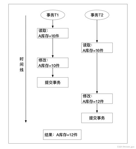 Spring事务并发问题导致“数据丢失更新”的解决方案spring两个事务并发更新一条数据 Csdn博客 Spring事务并发问题导致“数据丢失更新”的解决方案spring两个事务并发更新一条数据 Csdn博客