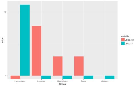 R Trouble With Log Scale On Ggplot Grouped Bar Plot Stack Overflow