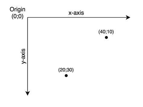 An Introduction To Data Visualization With Vue And D3js — Sitepoint