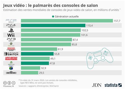 Jeux Vidéo Les Consoles Les Plus Vendues De Lhistoire