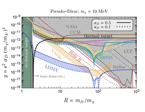 Constraints And Future Sensitivity Projections In The Dm Parameter