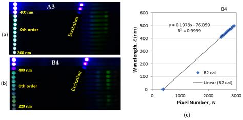 Rare Earth Ion Re3 Doped Aluminum And Lanthanum Borates For Mobile Phone Interrogated