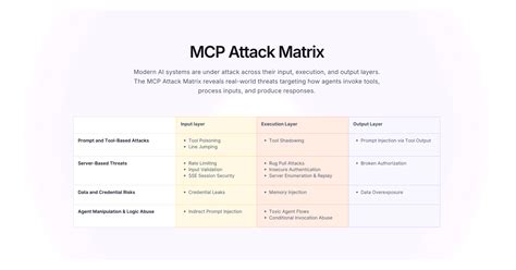 Akto Mcp Attack Matrix Prompt Injection Via Tool Output