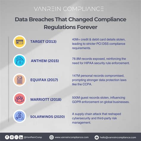 Fyifriday Databreaches Cybersecurity Compliancematters Dataprotection Vanrein Compliance