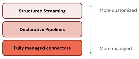 什么是 Lakeflow Connect？ Azure Databricks Microsoft Learn