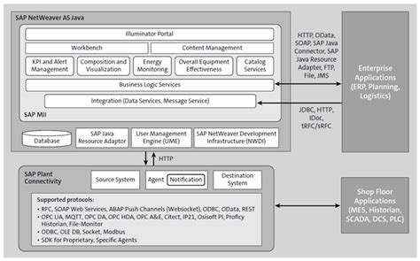 The Architecture Of Sap Mii