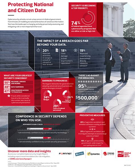 What Agencies Need To Know About The Cybersecurity Landscape [ Infographic] Fedtech Magazine