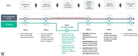 Working Procedure Military Cargo Process Mapping Cargo Handling Instructions