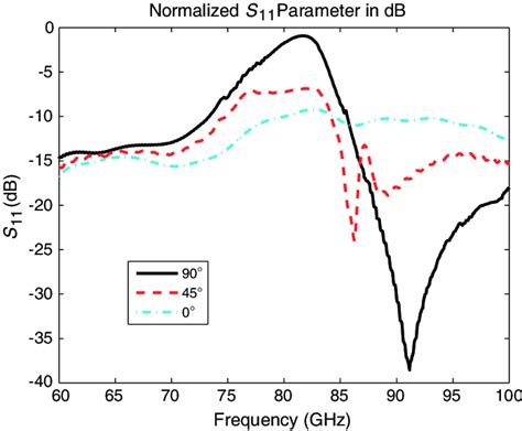 Normalized S 11 Parameter For Different Polarization Angles Download Scientific Diagram
