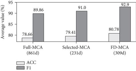 Different Mca Methods On The Unsw Nb15 Dataset Download Scientific Diagram