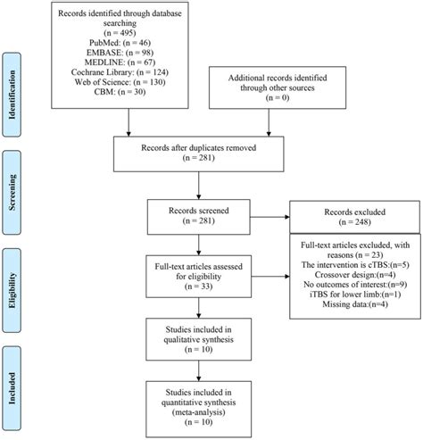 The Effectiveness Of Intermittent Theta Burst Stimulation For Upper Limb Motor Recovery After