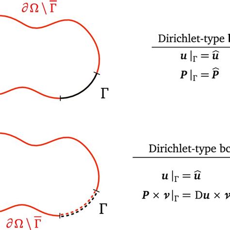 Comparing The Classical Dirichlet Type Boundary Condition With The New