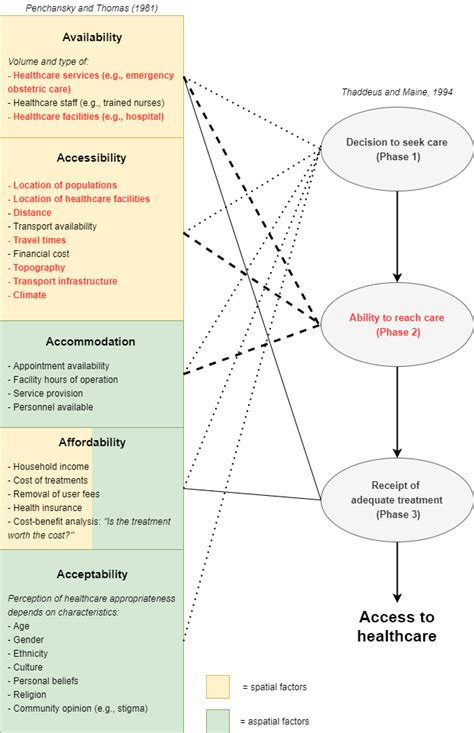 1 Conceptual Diagram Outlining The Key Variables Influencing Access To