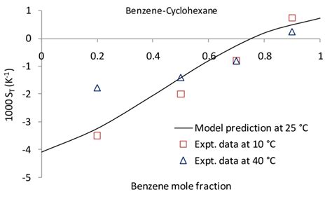 Variation Of Soret Coefficient With Mixture Composition For Benzene