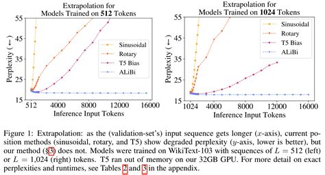 大模型基础知识学习 位置编码 知乎