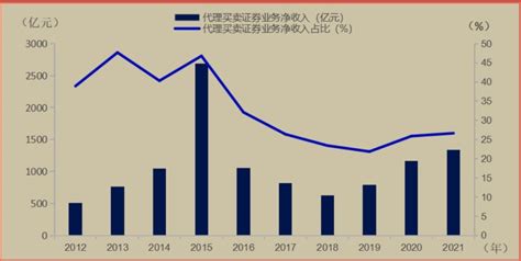 证券业发展报告 腾讯新闻
