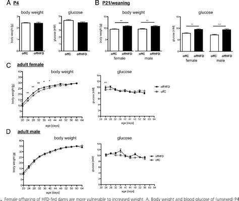 Figure 3 From Sexual Dimorphism In Offspring Glucose Sensitive Hypothalamic Gene Expression And