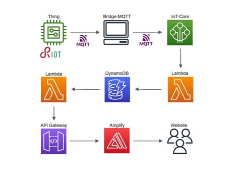 Build An Iot Infrastructure With Riot Os Mqtt And Aws