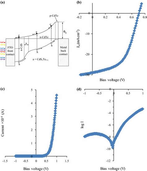 The Band Diagram Of The G Fto N Cds N Cdte P Cdte Au Thin Film Solar