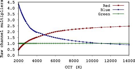 Color Conversion Matrices In Digital Cameras A Tutorial