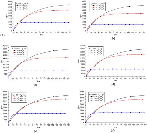 Time Evolution Of The Dust Particle Charges With The Same Initial Download Scientific Diagram